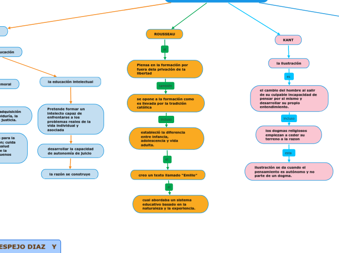 LAS POSTURAS FILOSFICAS Y SU RELACION CON ...- Mind Map